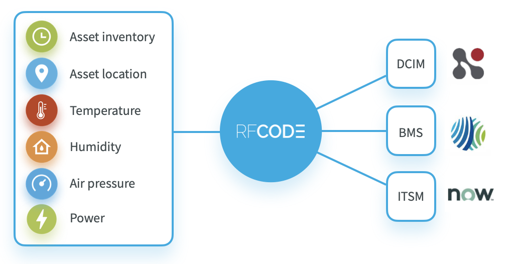 Fuel Nlyte Data in Real-Time with RF Code Asset Manager