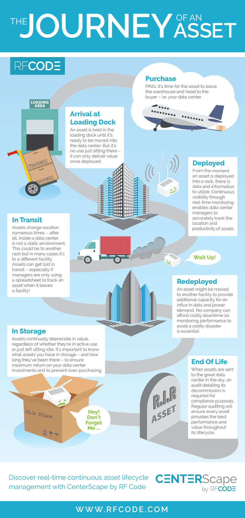 Infographic: The Journey of an Asset