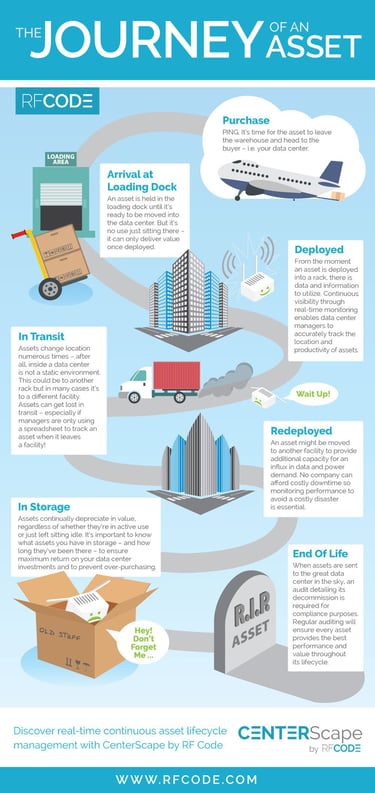 Infographic: The Journey of an Asset