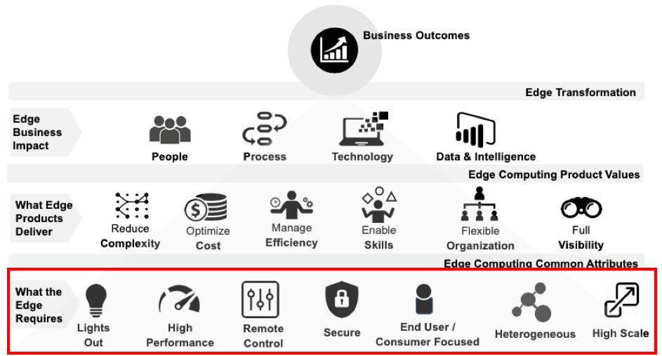 Edge Computing Model — Common Attributes: What the Edge Requires