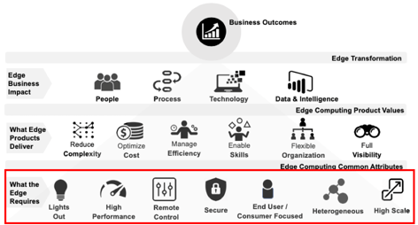Edge Computing Model — Common Attributes: What the Edge Requires